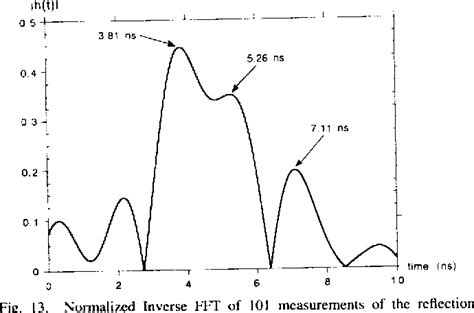 Figure 13 From Optimal Signal Processing Of Frequency Stepped Cw Radar Data Semantic Scholar