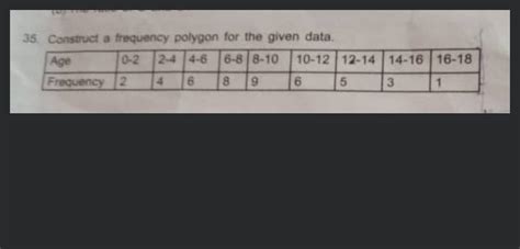 35 Construct A Frequency Polygon For The Given Dataage0−22−44−66−88−10