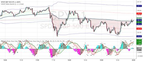 Vwap Stdev Bands — Indicator By Farid69 — Tradingview