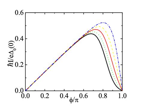 Color Online The Current Phase Relation Iφ In The Clean Limit For T