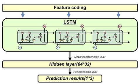 A Modeling Design Method For Complex Products Based On Lstm Neural
