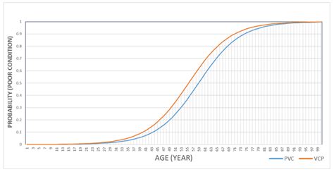 Sanitary Sewer Pipes Deterioration Curve Download Scientific Diagram