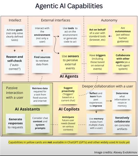 What Are Ai Agents And Why Are They So Powerful Rahul Deo Posted On The Topic Linkedin