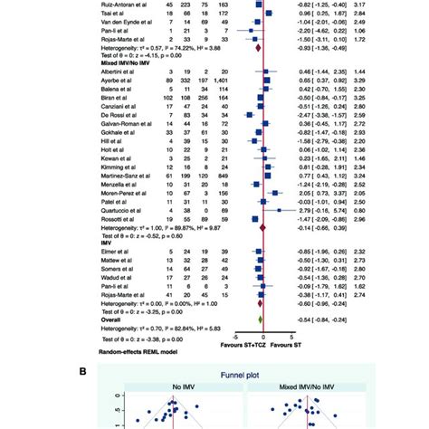 A Forest Plot And B Funnel Plot Of The Subgroup Analysis On The