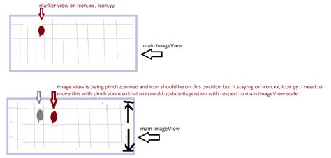 Android Moving A Pointxx Yy On Imageview With Respect To Pinch
