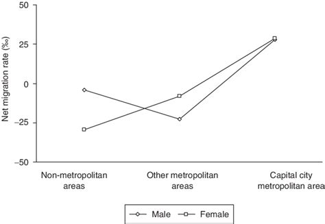 Net Migration Rate By Gender 19892000 Download Scientific Diagram