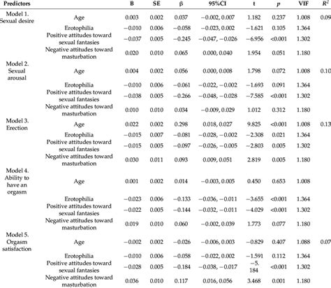 Hierarchical Regression For Sexual Function In Men Download Scientific Diagram