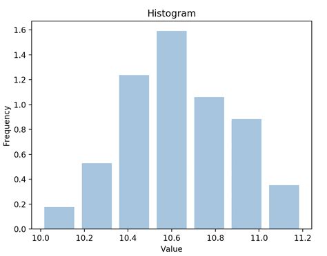 Why Does The Normalized Histogram Give Wrong Y Values All Should Add