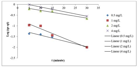 Pseudo Rst Order Pfo Kinetic Model For Chromium Adsorption Onto Ls Download Scientific Diagram