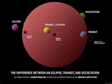 Fascinating Facts To Know About Eclipses