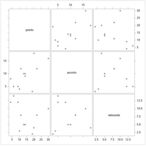 How To Create A Scatter Plot Matrix In Sas