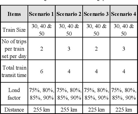 Table 1 From Road Rail Intermodal Freight System Towards Reducing Co2 Emission Semantic Scholar