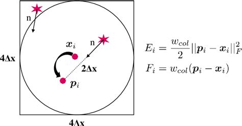Particle In Kernel Pik Technique And Corresponding Energyforce Pair