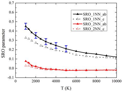 Temperature Dependence Of Short Range Order Parameters From Mc