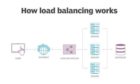 What Does Load Balancing In Computer Networks Mean Ded9
