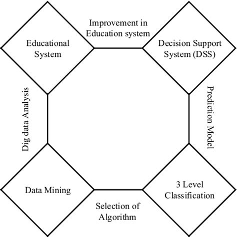 Figure 1 From Intelligent Decision Support System Approach For