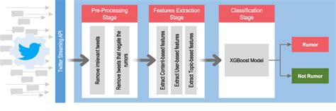 Table 1 From An Effective Approach For Rumor Detection Of Arabic Tweets Using Extreme Gradient
