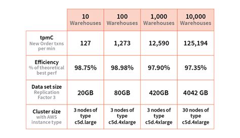 Tpc C Benchmark 10000 Warehouses On Yugabytedb Yugabyte