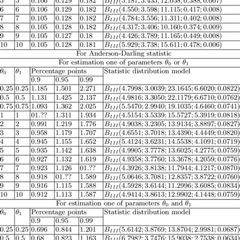 Percentage Points And Distribution Of Statistic 3 4 5 In Download Table