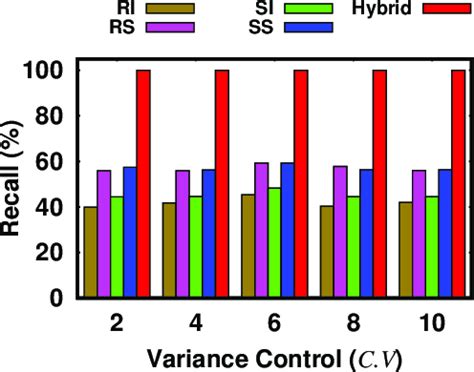 Impact Of Variance Of Query Selectivity Download Scientific Diagram