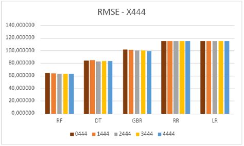 Rmse Score For Machine Learning Algorithms In 444x Sita Dimension Download Scientific Diagram