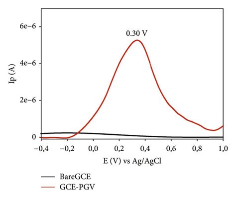 Cv And Dpv Voltammetric Data Of Pgv Bentonite A B Ag Aunps C D
