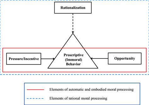The Two Routes Of Moral Judgment Leading To Proscriptive Consumption