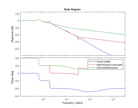 Control Reducing The Order Of Transfer Function While Maintaining