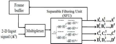 9 Computation Of Multilevel Level 2 D Dwt Using Folded Scheme Wu And