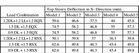Table 1 From Seismic Analysis Of Rc Framed Building Fordifferent
