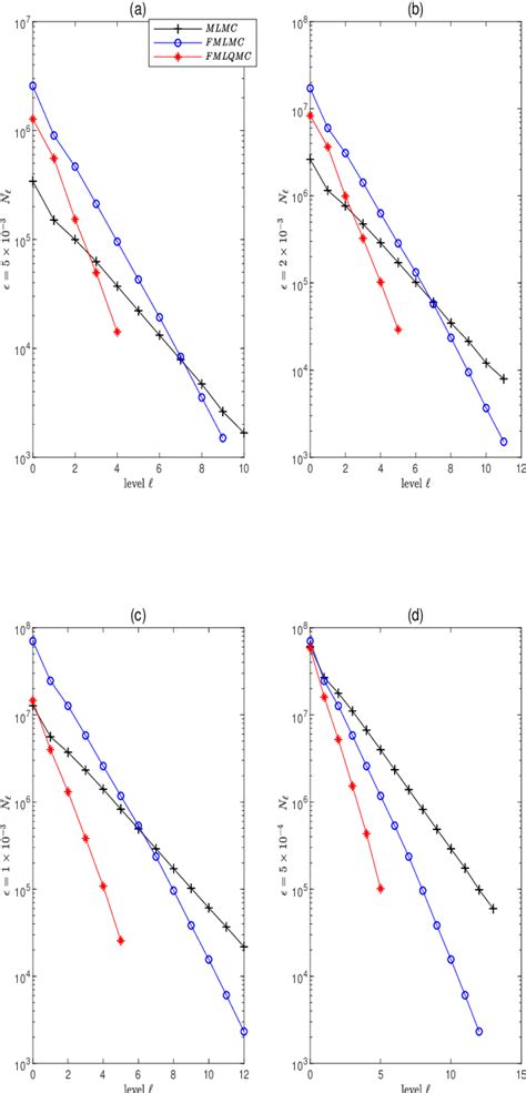 Figure 5 From Fast Risk Estimation Through Fourier Transform Based Multilevel Monte Carlo