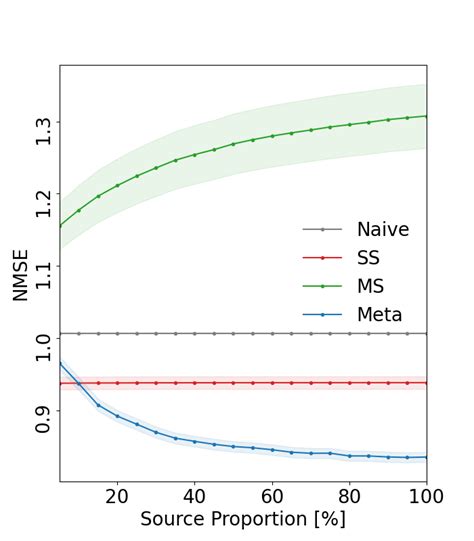 Nmse For The Four Different Confidence Prediction Approaches As A Download Scientific Diagram
