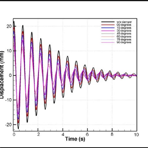 Dynamic Amplification Factor D Of Displacement Versus Frequency Ratio Download Scientific