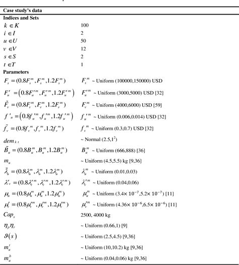 Table 8 From A Stochastic Fuzzy Multi Objective Model For The Last Mile Delivery Problem Using