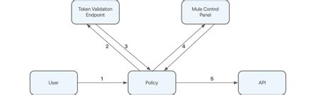 Pingfederate Oauth 20 Token Enforcement Policy Mulesoft Documentation