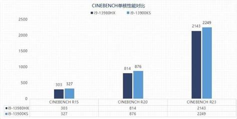 I9 13980hx Vs I9 13900k 13代酷睿移动 桌面旗舰性能大比拼 知乎