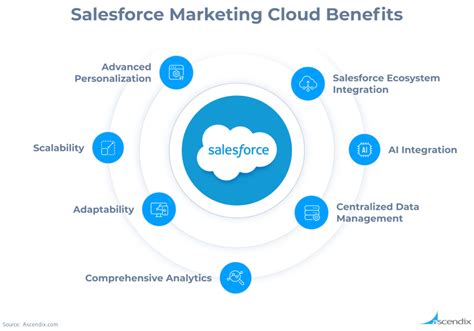 Salesforce Email Marketing In Depth Guide 2025