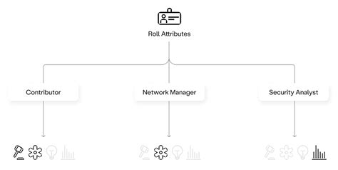 Role Based Access Control