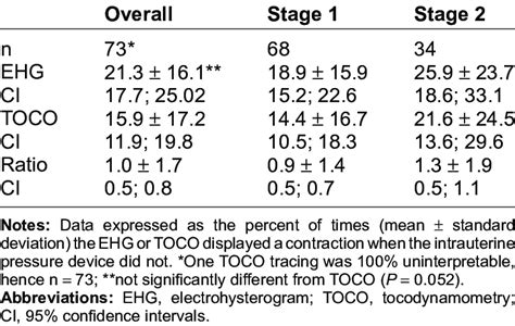 Uterine Contraction Detection False Positive Rate Download Table