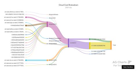 Sankey Diagram Forked Codesandbox