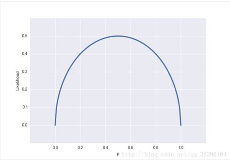 最大似然估计maximum Likelihood Estimation通过例子理解 Csdn博客