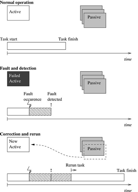 2 The Fault Occurrence Detection Correction Rerun Cycle Of A Passive