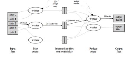 map reduce practical approach dev community