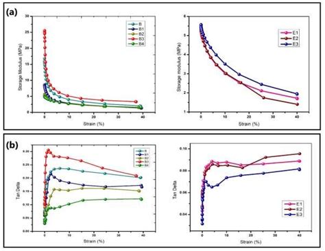 Effect Of Dynamic Strain On The Viscoelastic Response Of Thermally Download Scientific Diagram