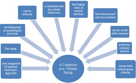 Conceptual Metaphor A Computer As A Human Being Download