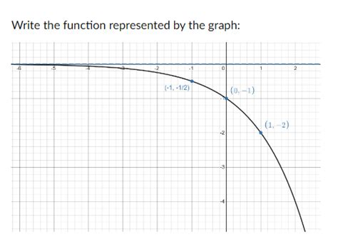solved write the function represented by the graph