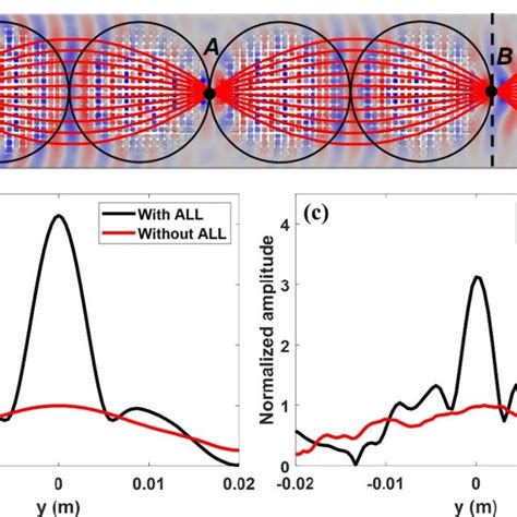 Schematic Of Acoustic Waveguide With Cascaded Luneburg Lens Download