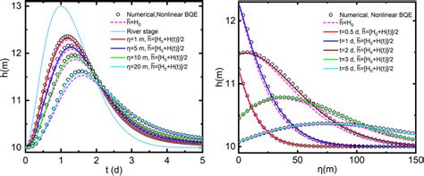 Comparsions Between The Semi‐analytical Solutions In Which The Average