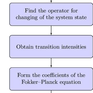 Generation Of A Stochastic Differential Equation From The Interaction Download Scientific
