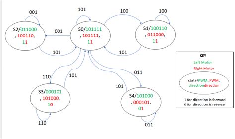 Create The Logic Circuit From A Given State Machine Chegg Com